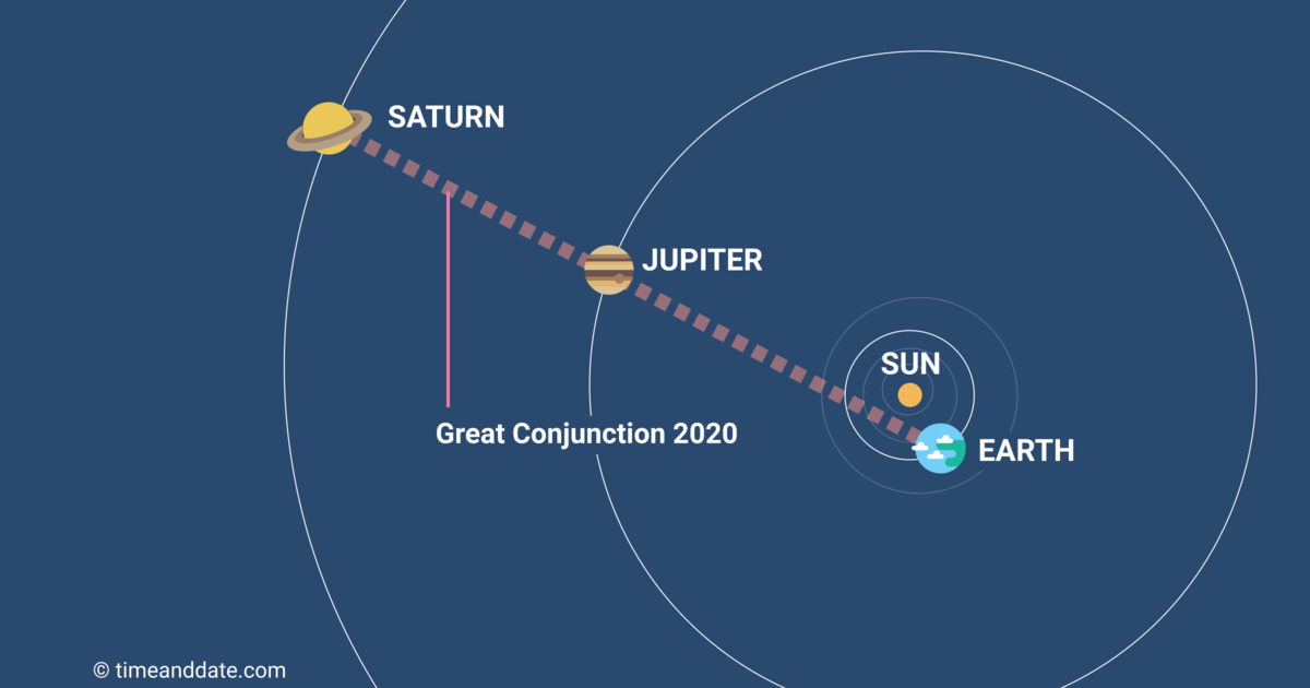 Najveća konjunkcija Jupitera i Saturna još od Galileja – SVEMIR