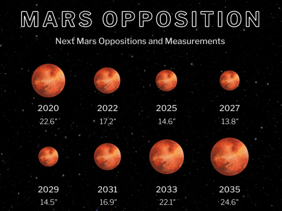 Mars najbliži Zemlji – SVEMIR